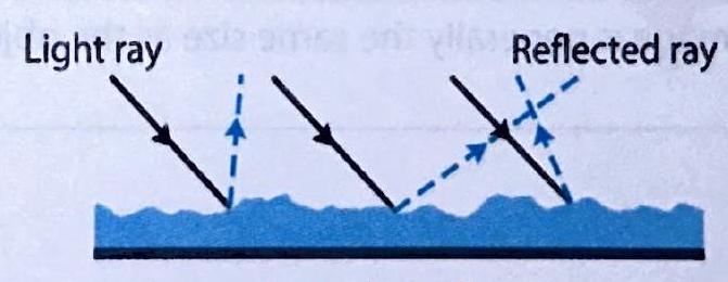 Describe using a diagram the difference between regular reflection and ...