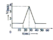 Velocity-time (v-t) graph for a moving object is shown in the figure ...
