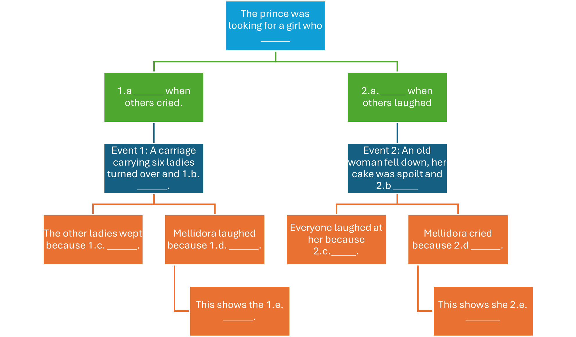Mellidora Class 6 - Summary & Extra Questions
